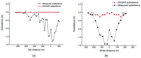 illustration of the dinsar processing results download scientific