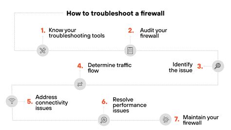 How To Troubleshoot A Firewall Firewall Issues Solutions Palo