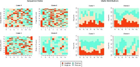 Selection Order Patterns By The Cluster Analysis Based On Download Scientific Diagram