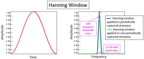 window types hanning flattop uniform tukey and exponential
