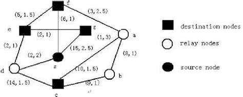 Figure 1 From An Algorithm Of Low Cost Multicast Based On Delay And