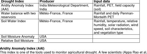 Overview Of Different Drought Indices Based On Multiple Parameters Download Table