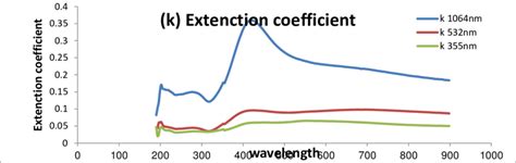 Shows The Relationship Between Extinction Coefficient And Wavelength Of