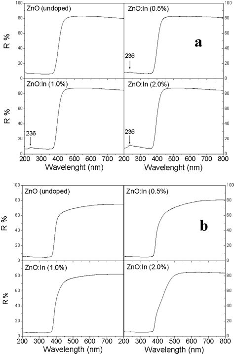 Diffuse Reflectance Spectra Of As Grown A And Annealed Samples B Download Scientific Diagram