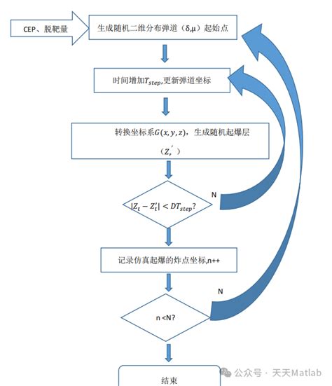 【气动学】基于matlab的对地导弹终端炸点简单计算近炸模块 Csdn博客