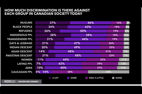 Almost Two Thirds Of Canadians Believe Systemic Racism Exists In The