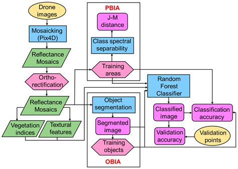 Remote Sensing Free Full Text Comparing Pixel And Object Based Approaches For Classifying