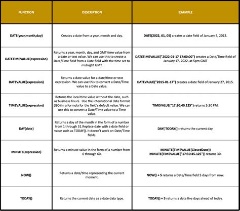 Date Datetime And Time Formulas Of Salesforce Go Coding