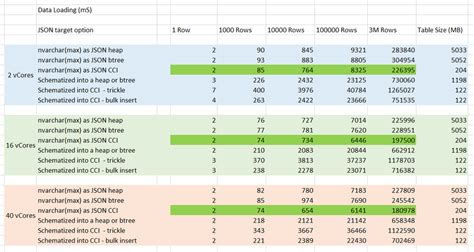 Json In Your Azure Sql Database Lets Benchmark Some Options