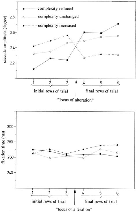9 mean saccade amplitudes top and mean fixation duration bottom