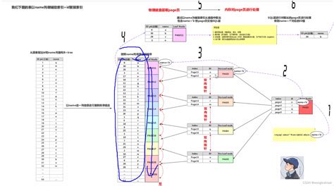 Mysql索引相关mysql创建辅助索引 Csdn博客