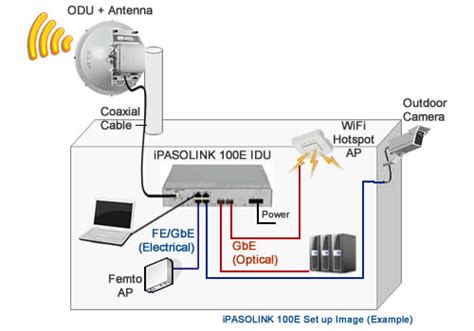 Nec Ipasolink 100e 370mbps Complete Link