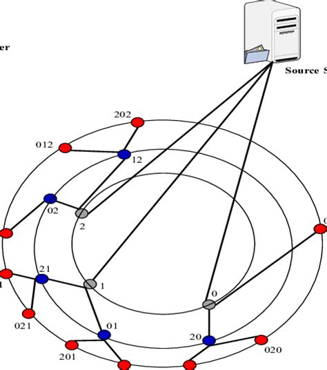 A Rooted Kautz Tree With Depth 3 Download Scientific Diagram