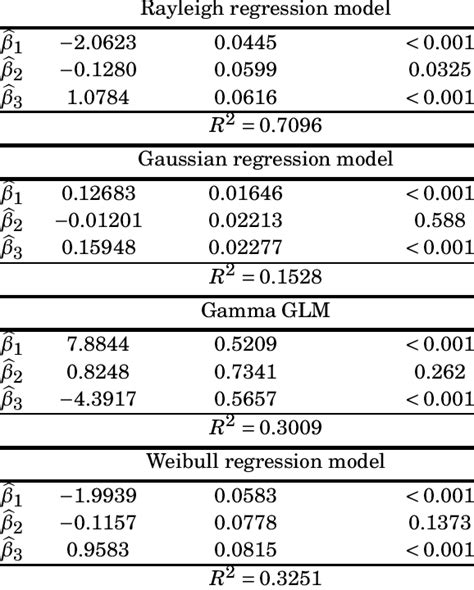 Fitted Regression Models For Regions A1 A2 And A3 Estimate Standard