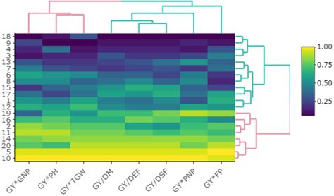 Cluster Analysis Of Genotypes And Yieldtrait Combinations Based On