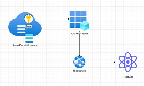 step by step use of azure key vault secrets in a react application