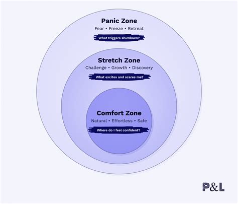The Comfort Zone Trap A Product Leaders Guide To Team Growth
