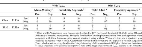 Table 1 From Optimization Of Rt Quic Assay Duration For Screening Chronic Wasting Disease In