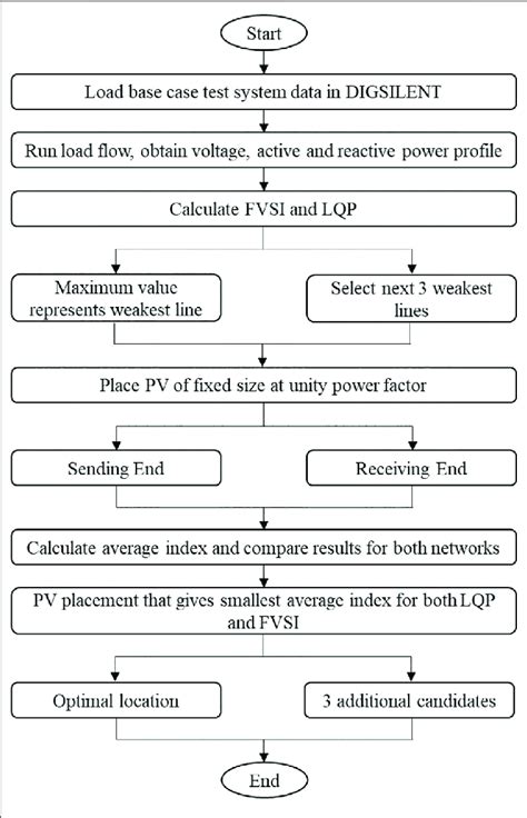 Flow Chart For The Proposed Analytical Method Download Scientific
