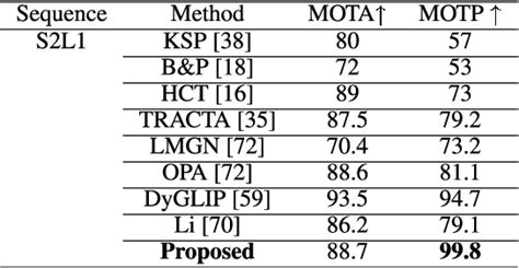 Table 1 From Learning To Track With Dynamic Message Passing Neural Network For Multi Camera
