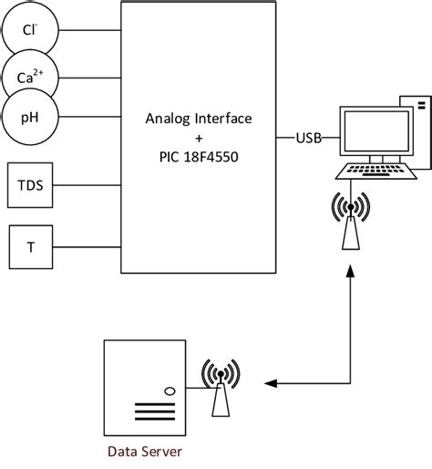 Drinking Water Monitoring System For Water Treatment Plant Download Scientific Diagram