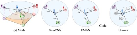 Modeling Dynamics Over Meshes With Gauge Equivariant Nonlinear Message Passing Paper And Code