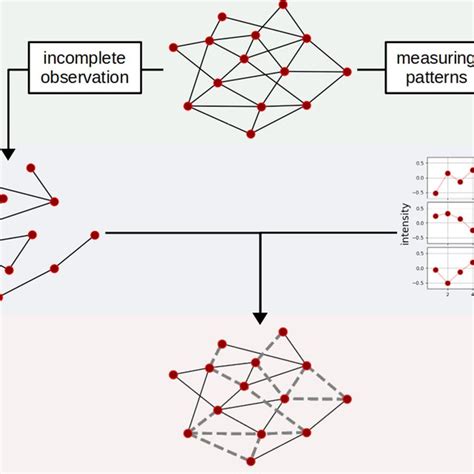 schematic illustration of the pattern based network inference method