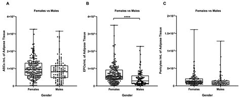 Influence Of Gender On The Number Of A Specific Cell Sub Type Per Ml Of Download Scientific