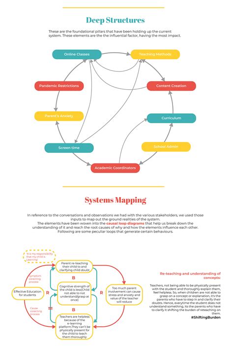 Learning From Home Systems Thinking On Behance