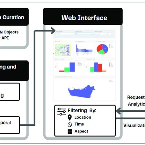 The Proposed Analytics Framework Architecture Download Scientific Diagram The Proposed Analytics Framework Architecture Download Scientific Diagram