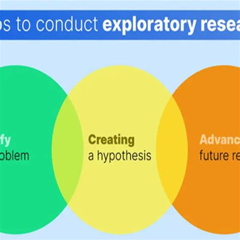 Exploratory Research Steps Download Scientific Diagram