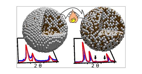Effect Of Thermal Treatment On The Atomic Structure And Electrochemical