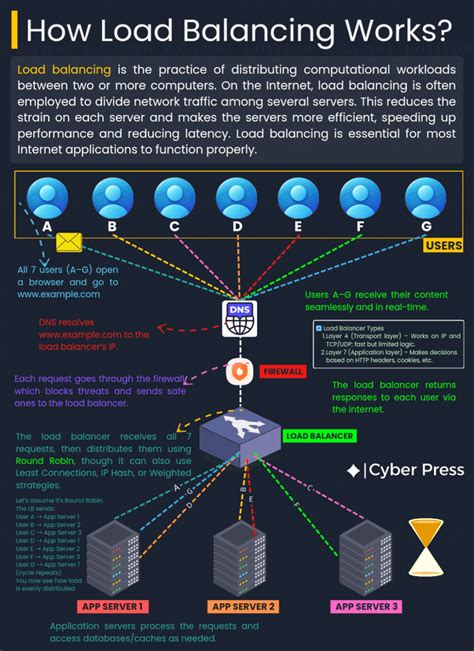 How Load Balancing Works A Must Know For Cloud And Devops E Learn Cyber Security Posted On
