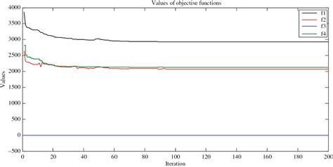Objective Value Of Each Independent Function Download Scientific Diagram