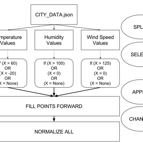 Pdf Sequence To Sequence Weather Forecasting With Long Short Term