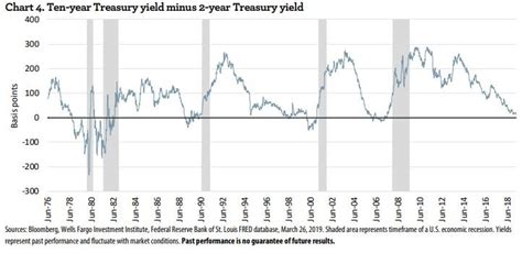 What Is An Inverted Yield Curve Greenbush Financial Group