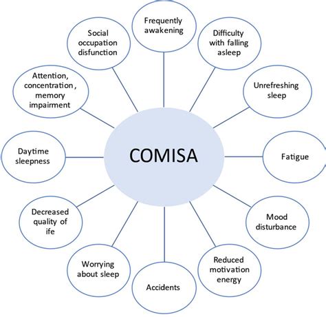 Symptoms Of Obstructive Sleep Apnea Osa And Insomnia