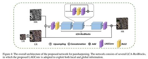 【全局谐波偏置局部上下文自适应卷积核】lagconv Csdn博客