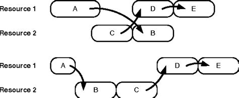 Figure 1 From A Definition And Classification Of Timing Anomalies Semantic Scholar