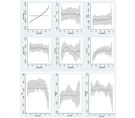 Quantile Regression Estimates Of Different Variables The Shaded Areas