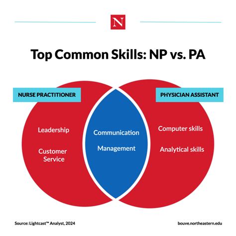Np Vs Pa Exploring Roles Education And Career Outlook