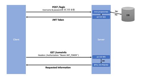Token Based Authentication
