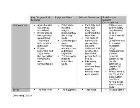 Task1 Task2 Key Geographical Features Religious Beliefs Political