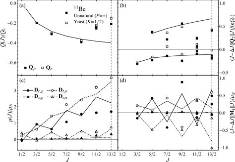Figure 1 From Emergence Of Rotational Bands In Ab Initio No Core