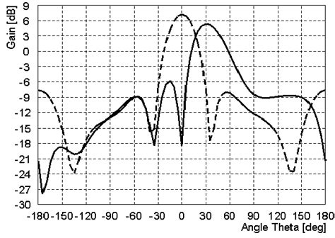 Antenna Pattern Of The Four Element Antenna Array Download
