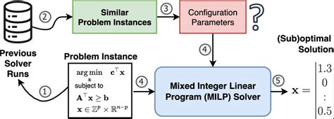 A High Level Pipeline Of Our Proposed Method The Goal Is To Select