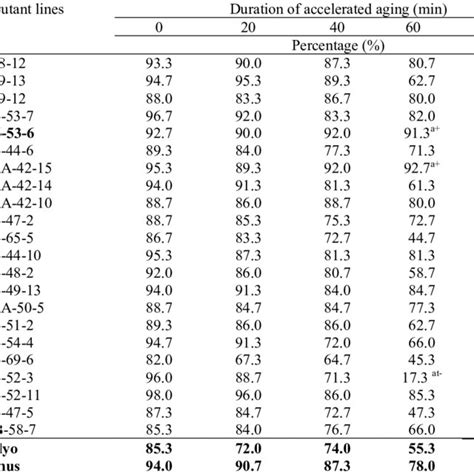 Relation Between Accelerated Aging Duration And Germination Percentage Download Scientific