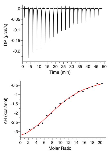 Itc Analysis Of Ma Binding To Nd Itc Data Were Obtained For Ma 350