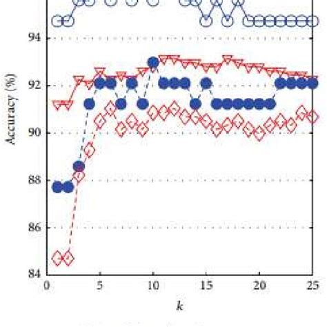 A Graphic Representation Of The Accuracy Of The K Nn Classifiers