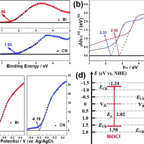 A Vb Xps Data B Plot Of Ahv 12 Vs Photon Energy Hv C